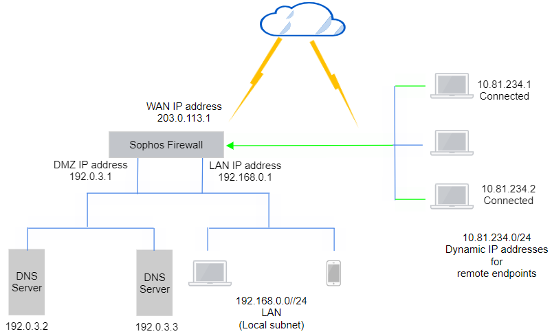 Configure remote access SSL VPN as a full tunnel - Sophos Firewall