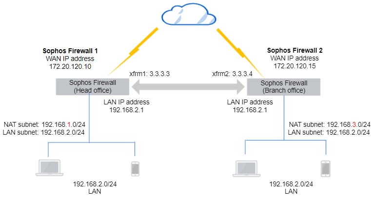 NAT with route-based IPsec when local and remote subnets are the same - Sophos Firewall