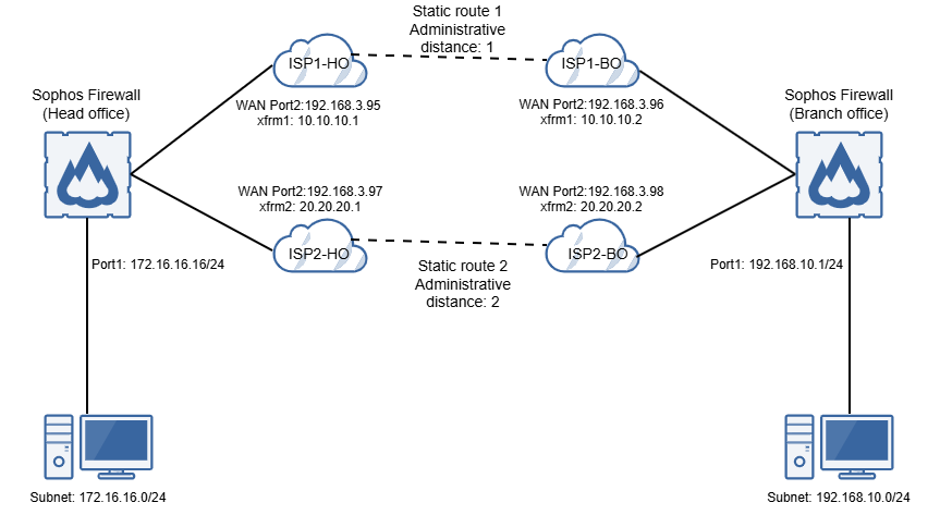 Configure a route-based VPN failover with two ISP connections - Sophos ...