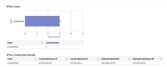 NAT with policy-based IPsec when local and remote subnets are the same - Sophos Firewall