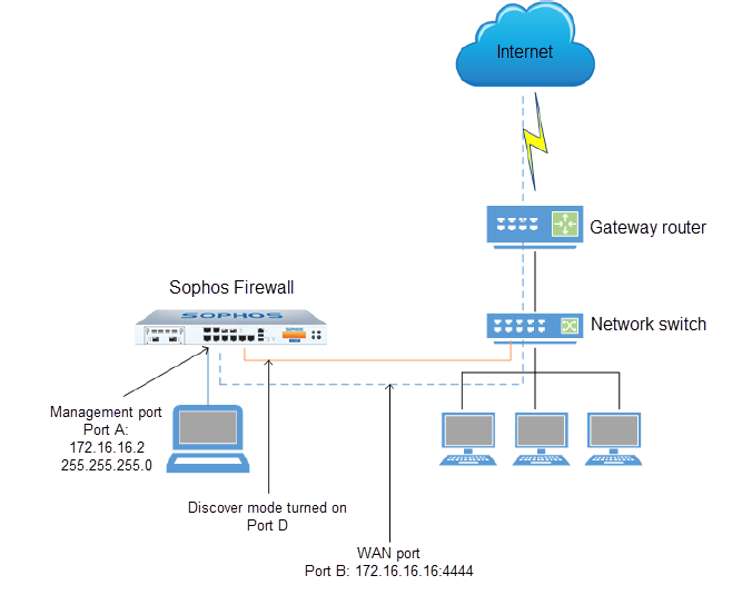 Deploy the firewall in discover or TAP mode - Sophos Firewall