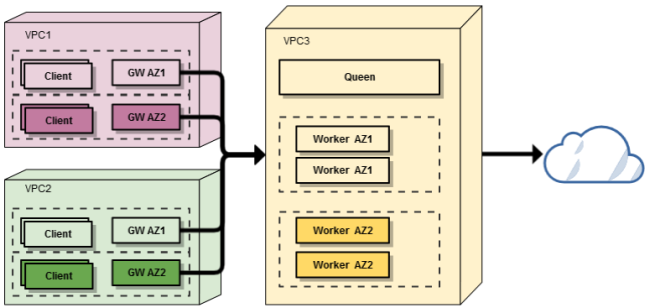 Outbound Gateway for AWS